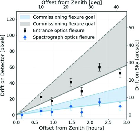 early commissioning flexure measurements the blue points are the