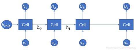如何理解rnn中的batchsize？rnn神经网络模型batchsize Csdn博客
