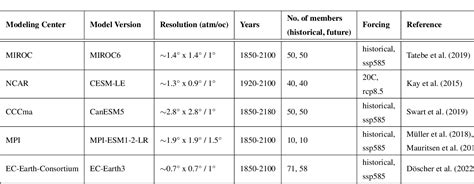 Table 1 From The Role Of Internal Variability In Global Climate Projections Of Extreme Events
