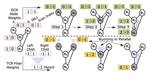 building systems that automatically adjust to workloads and data