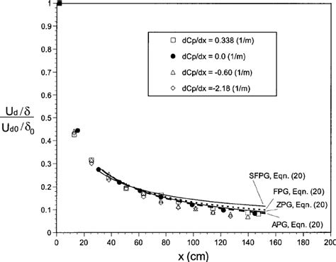 Similarity Of Measured Wake Mean Velocity Profile Shape For Different Download Scientific