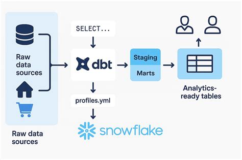 Supercharge Your Python Workflows with pandas on Snowflake | by Satish Kumar | Medium