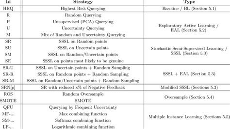 Summary Of Active Learning And Semi Supervised Strategies Described In Download Scientific
