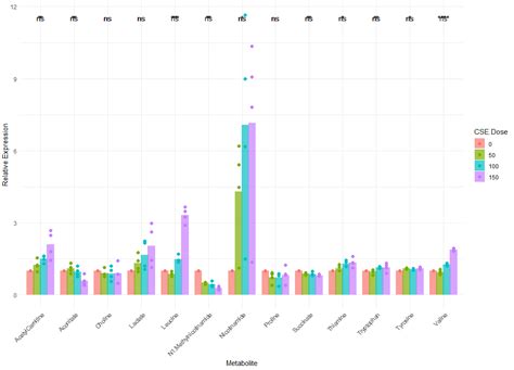 R Issue With Displaying Significance On Multiple Bar Graphs Stack