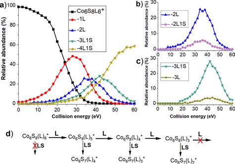 Fragmentation Efficiency Curves And The Associated Pathway For The