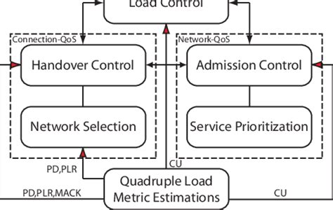 Distributed QoS Inspired Load Optimization Framework Download Scientific Diagram