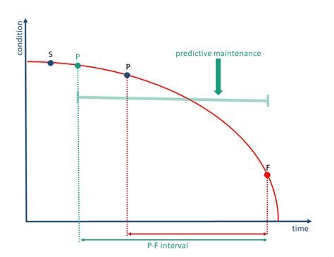 Condition Based Predictive Maintenance Fraunhofer Ivi