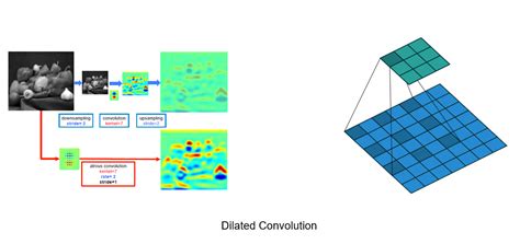 Gated Context Aggregation Network For Image Dehazing And Deraining 논문 리뷰