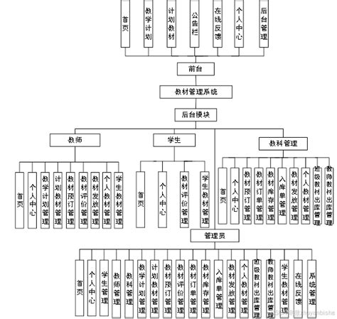 计算机毕业设计之教材管理系统的设计与实现 csdn博客