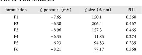 Table 2 From Preparation And Evaluation Of A Self Emulsifying Drug Delivery System For Improving