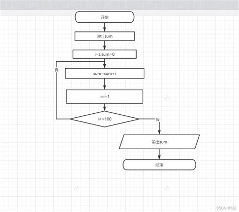 第五章代码总结及流程图（例题）根据代码画程序流程图例题 Csdn博客