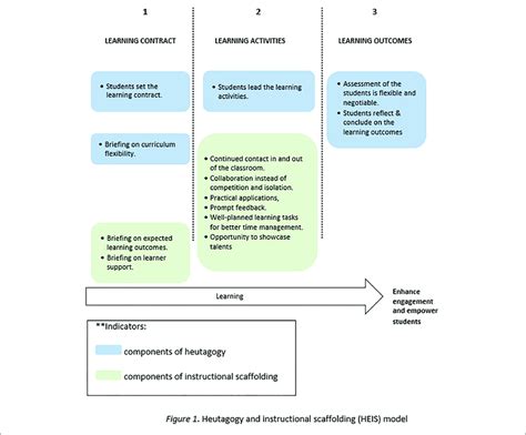 Heutagogy And Instructional Scaffolding Heis Model Download Scientific Diagram