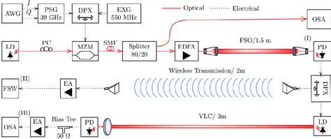 figure 1 from implementation of a hybrid fiwi system using fso vlc and
