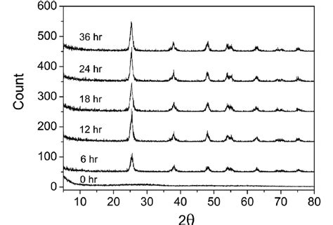 Xrd Patterns Of Tio2 Nanoparticles That Were Prepared By The