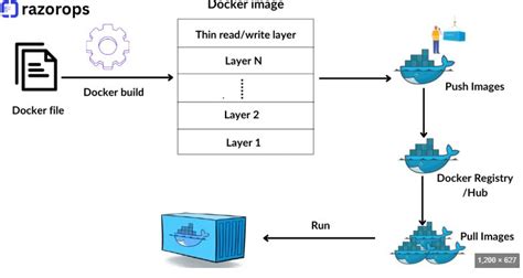 🐳 Top Features Of Docker Every Developer Should Know Shahzad Iqbal