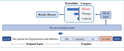Figure 1 From Medical Text Classification Based On The Discriminative Pre Training Model And