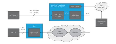 Spin Digital Advantech And Spin Digital To Present K Live Streaming Solution At NAB