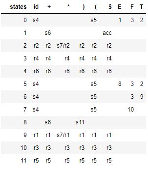 Algorithm What Is The Difference Between LR 0 And SLR Parsing Stack Overflow