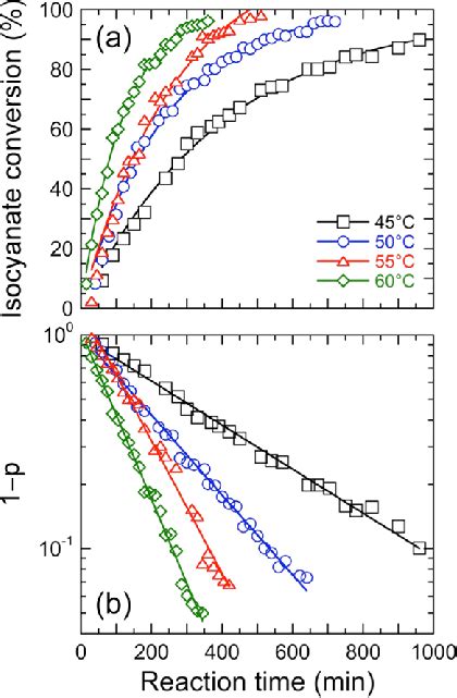 A Isocyanate Conversion P Calculated For Resin 100t From Eq 2 In Download Scientific
