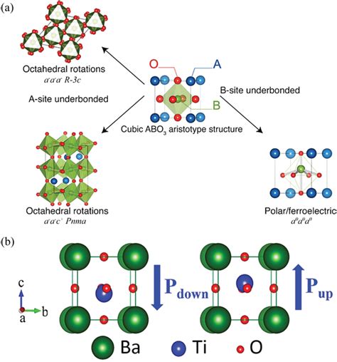 A The Ideal Tetragonal Perovskite Abo 3 Unit Cell And Defect