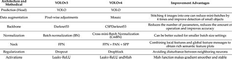 comparison of yolov3 and yolov4 download scientific diagram
