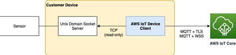 AWS IoT Device Client UDS Sensor Example AWS Re Post
