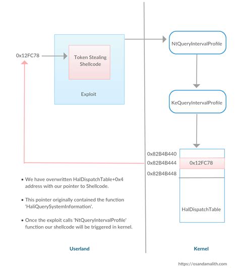 Windows Kernel Exploitation Arbitrary Overwrite 🔐blog Of Osanda