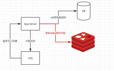 分布式消息缓存 分布式缓存（redis） 数海云