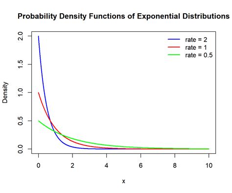 exponential distributions in r statscodes