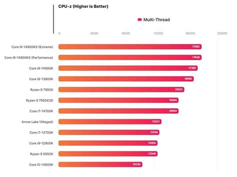 De Lintel Arrow Lake Et Du Benchmark Les Prochains Cpu Prometteurs