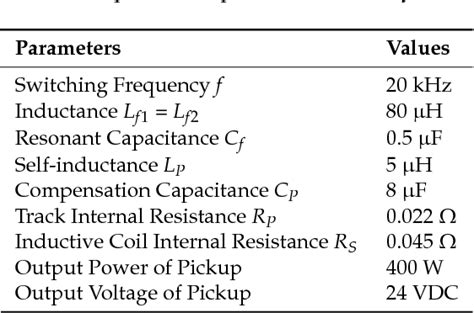 Table 1 From Combination Of Compensations And Multi Parameter Coil For Efficiency Optimization