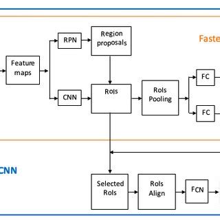 Structure Of The Mask Rcnn Model Download Scientific Diagram