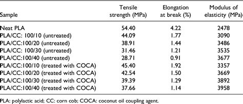 Table 2 From Polylactic Acidcorn Cob Eco Composites Semantic Scholar