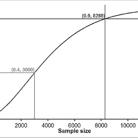 Relationship Between Sample Size And Power In The Whole Study Download Scientific Diagram
