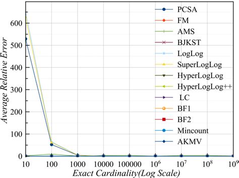 Average Relative Error Of The Twelve F0 Estimation Algorithms And Their