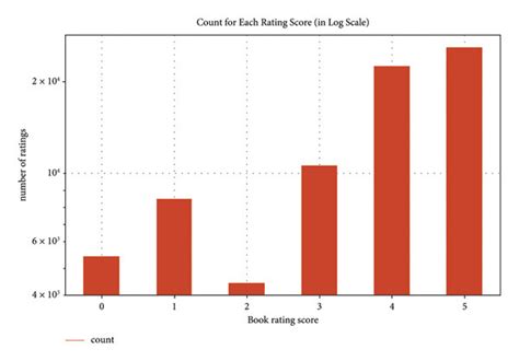 The Distribution Of Ratings Before Data Preprocessing Download