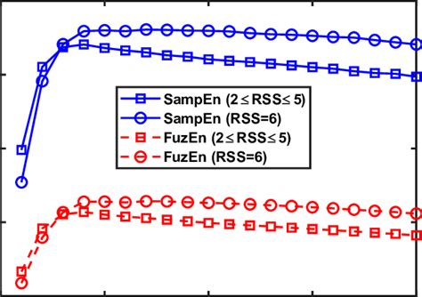 Mean Values Of The Sampen Blue Continuous Lines And Fuzen Red Dotted