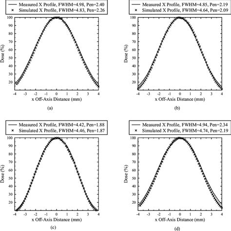Validation Of The Monte Carlo Models 2 Comparison Of Simulated X