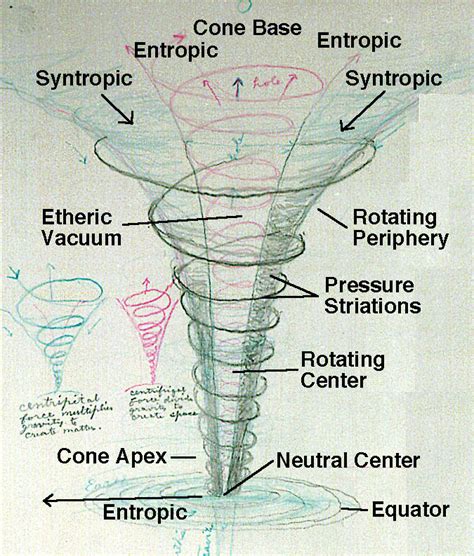 Sympathetic Vibratory Physics Vortex
