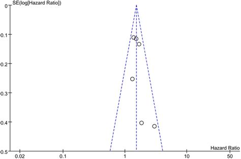 Funnel Plot Of Included Studies Download Scientific Diagram