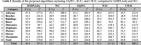 Table 1 From Enhanced Wavelet Correlogram Methods For Image Indexing