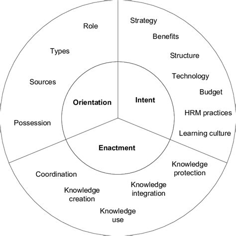Conceptual Knowledge Management Framework An Organisation S Download Scientific Diagram