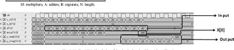 Figure 5 From An Efficient Vlsi Architecture For The Rader Algorithm Based Dft Prime Factor