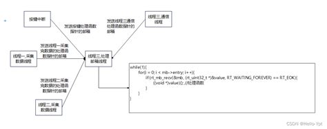 Rt Thread学习四邮箱rtthread邮箱 Csdn博客