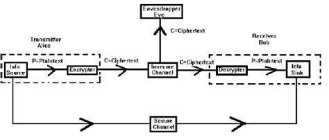 A Classical Cryptographic Communication System Download Scientific Diagram
