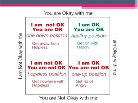 Transactional Analysis By Dr Eric Berne