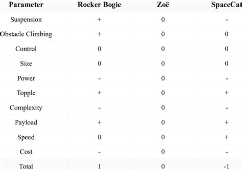 Concept Screening Matrix For Set A Download Table