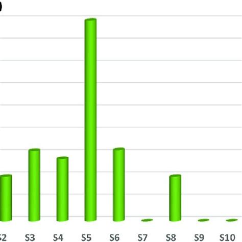 Spatial Variation Of Fecal Streptococci Fs In The Different Stations