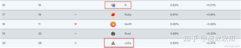 R 和 Python Numpy Scipy Pandas 用于统计学分析，哪个更好？ 知乎