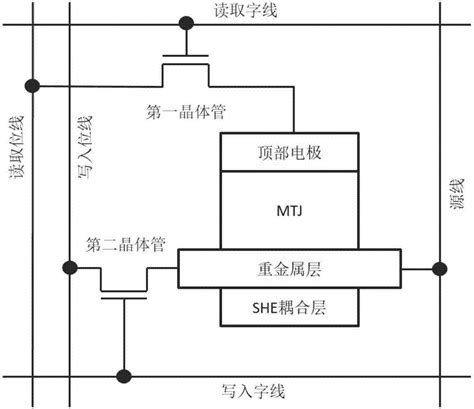 bidirectional spin hall effect based magnetic non volatile memory unit